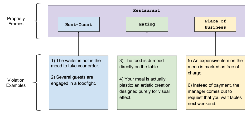 An Introduction To Propriety Frames | Fewer Lacunae