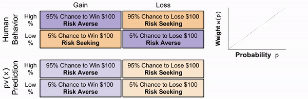 An Introduction to Prospect Theory | Fewer Lacunae