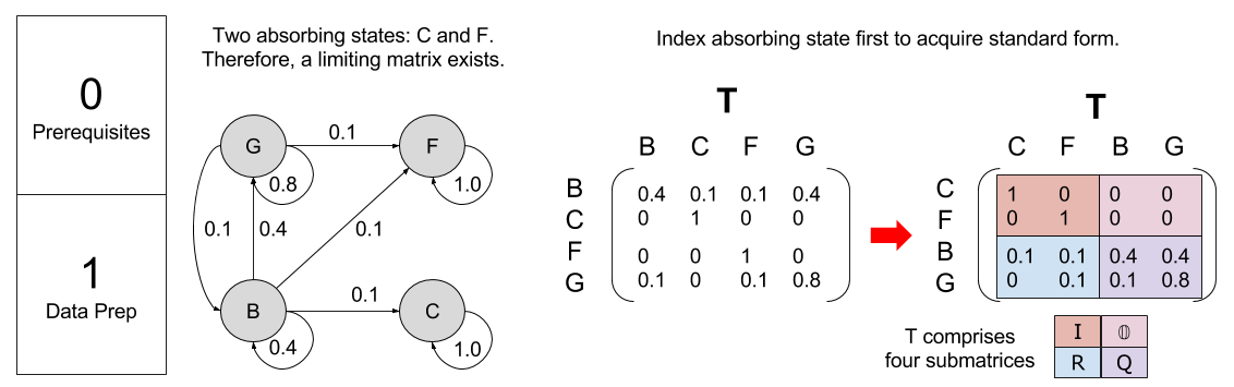 An Introduction To Markov Chains | Fewer Lacunae