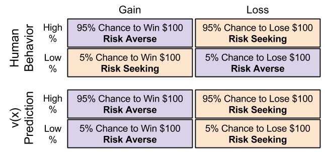 An Introduction to Prospect Theory | Fewer Lacunae