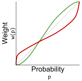 An Introduction to Prospect Theory | Fewer Lacunae
