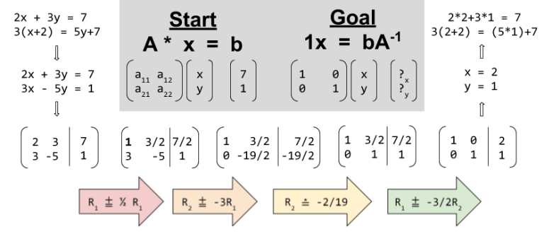 An Introduction to Linear Algebra | Fewer Lacunae