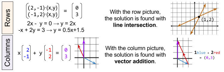 An Introduction to Linear Algebra | Fewer Lacunae
