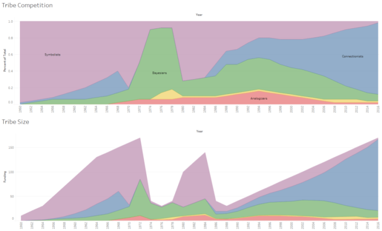 Five Tribes of Machine Learning | Fewer Lacunae