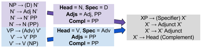 The X-Bar Theory of Phrase Structure | Fewer Lacunae