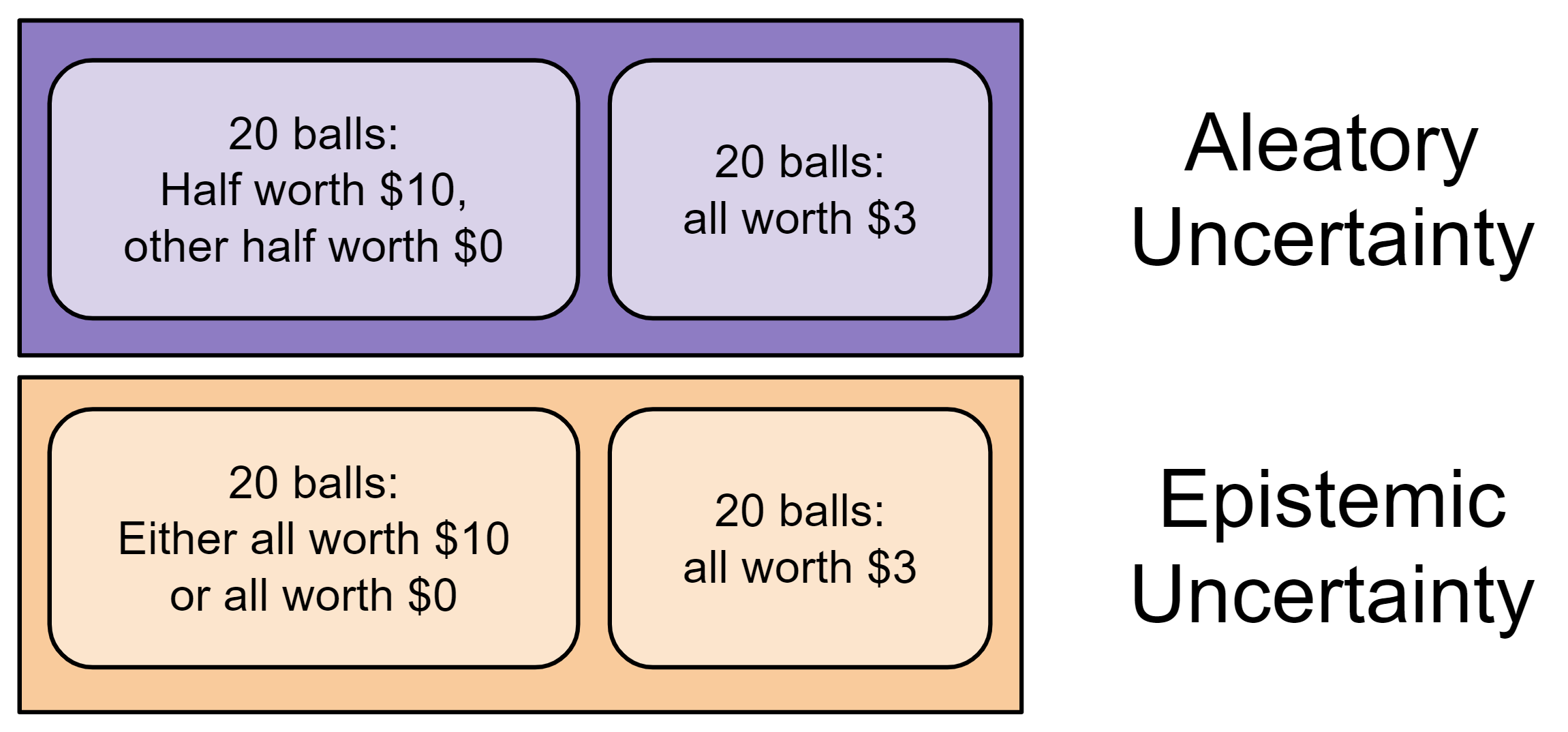 Epistemic vs Aleatory Uncertainty | Fewer Lacunae